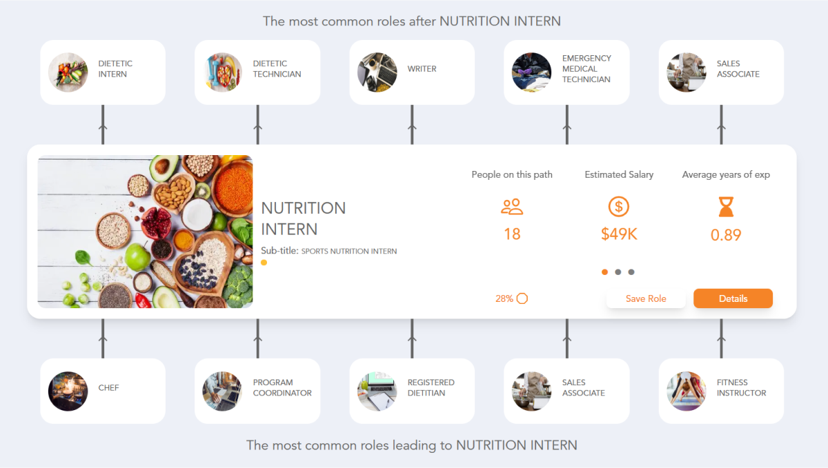 Nutrition Intern Career Path | See the Career Paths People Really Take Nutrition Intern Career Path | See the Career Paths People Really Take